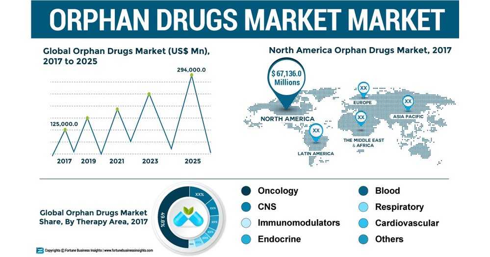 Orphan Drugs Market to Reach US$ 294000 Mn by 2025, Increasing Development of Oncology-related ...