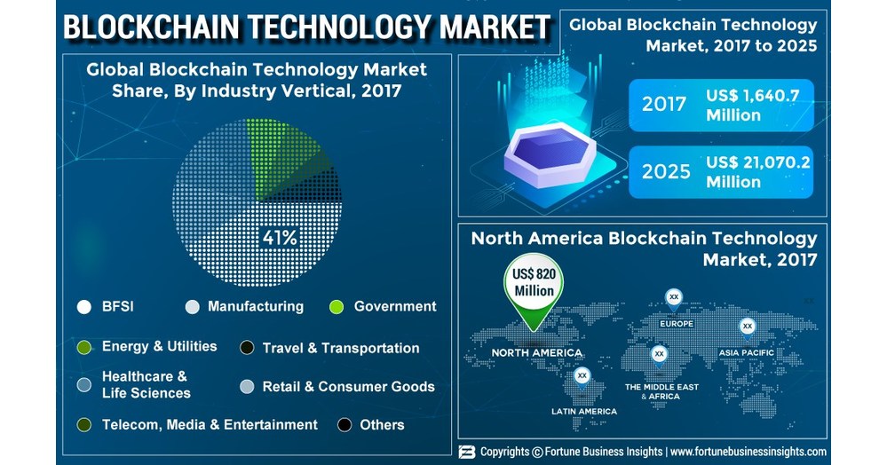 Blockchain Technology Market to Value US$ 21,070.2 Mn at CAGR of 38.4% ...