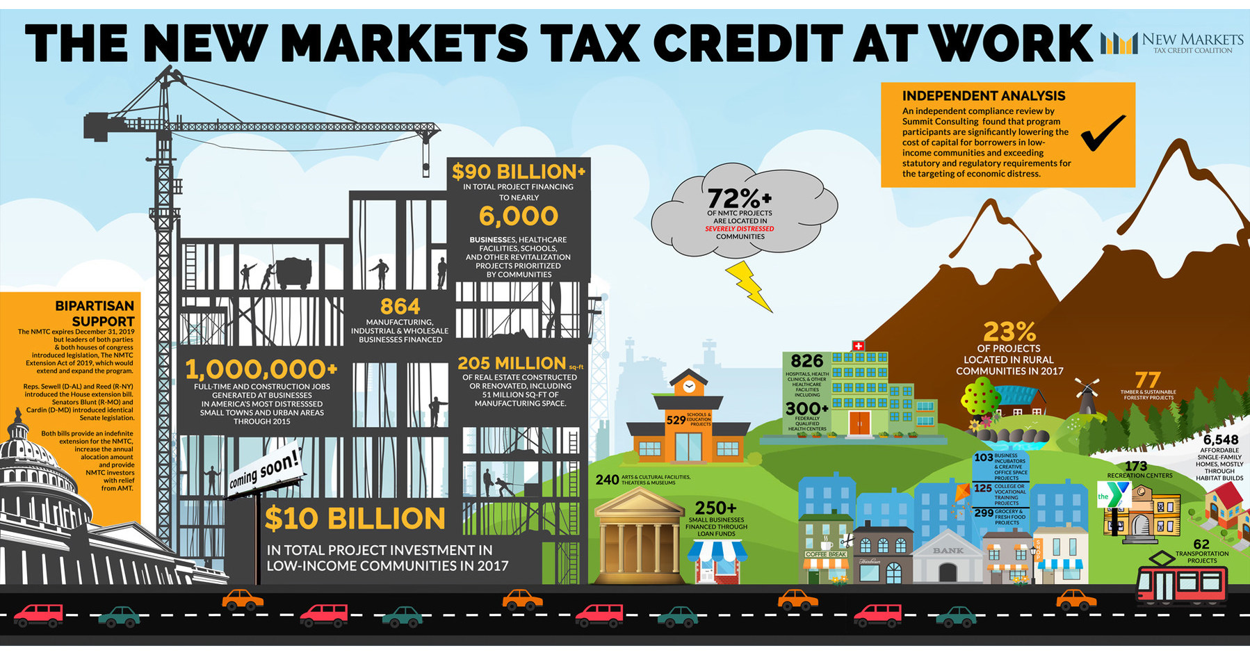 Treasury's CDFI Fund Announces 2018 NMTC Awards