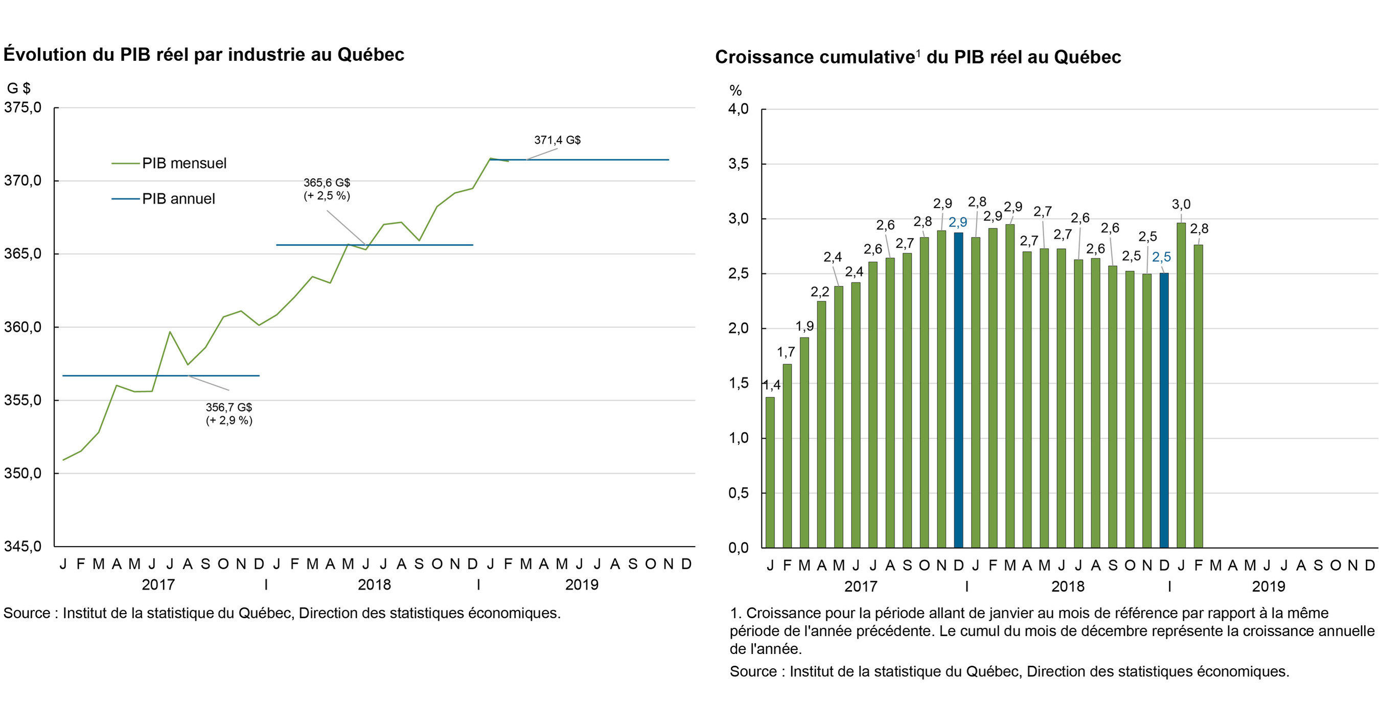 PIB réel du Québec aux prix de base : baisse de 0,1 % en février 2019