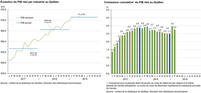 PIB réel du Québec aux prix de base : baisse de 0,1 % en février 2019