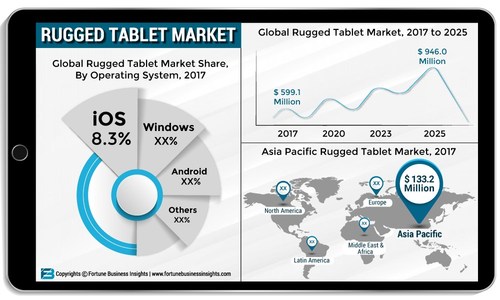 Rugged Tablet Market to Value US$ 946.0 Mn at CAGR of 5.9% by 2025 ...