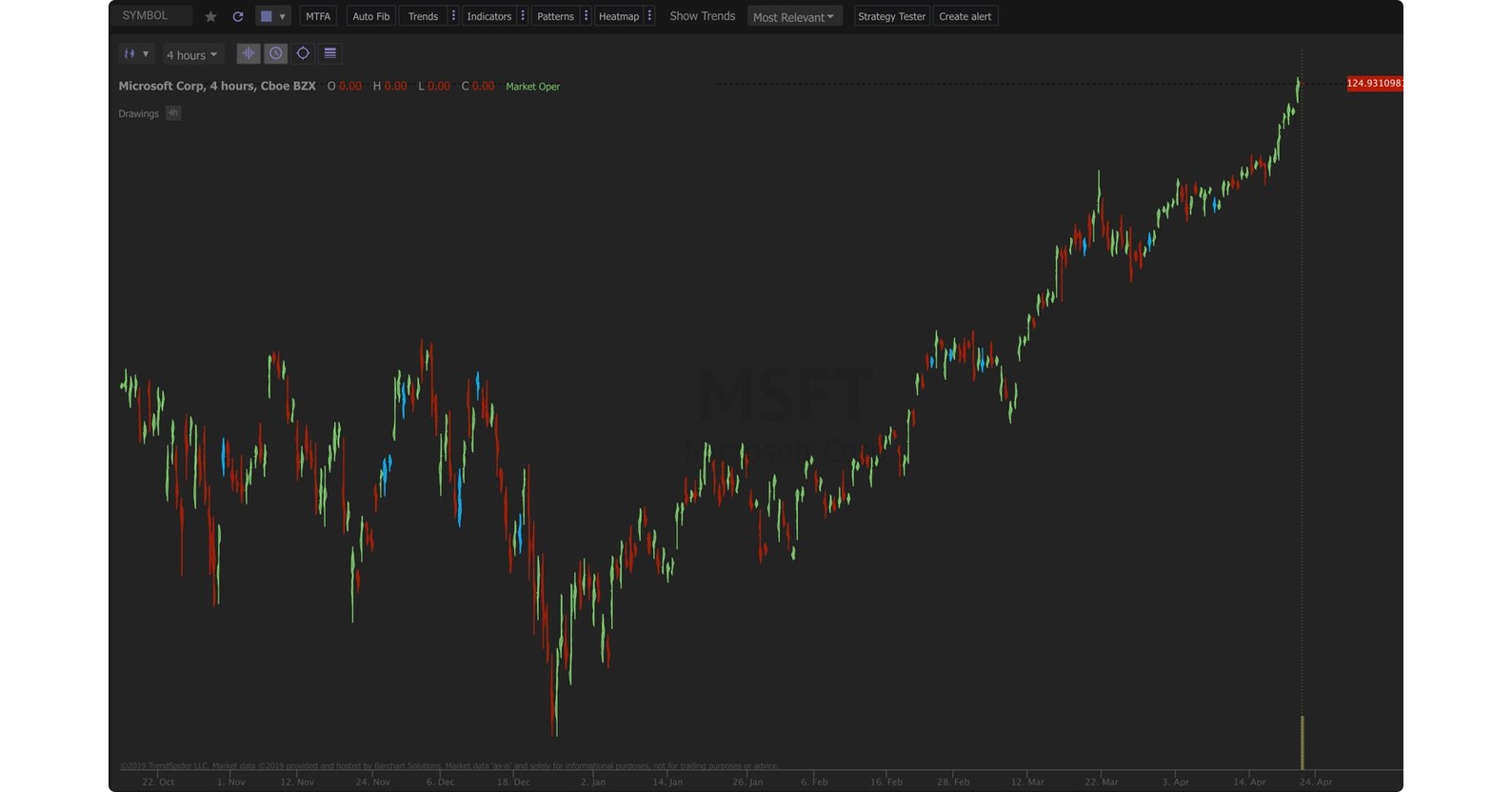 TrendSpider's Raindrop Charts™ Combine Price & Volume to Better Analyze ...