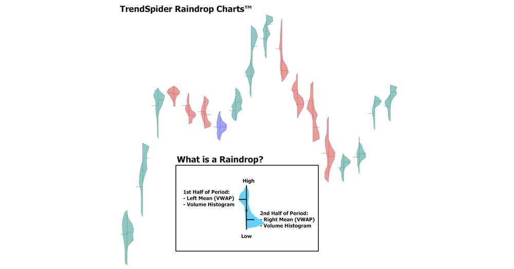TrendSpider's Raindrop Charts™ Combine Price & Volume to Better Analyze ...
