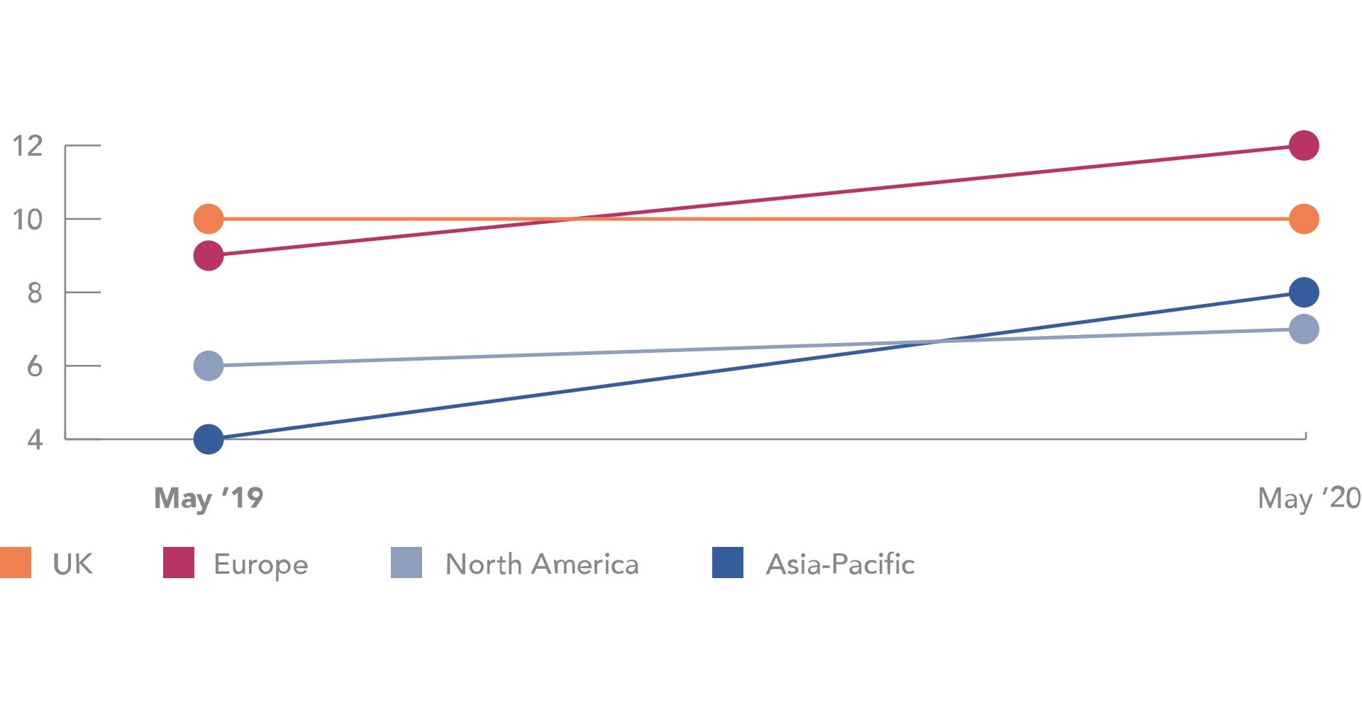 Business confidence shows East-West split as reputation risk rises