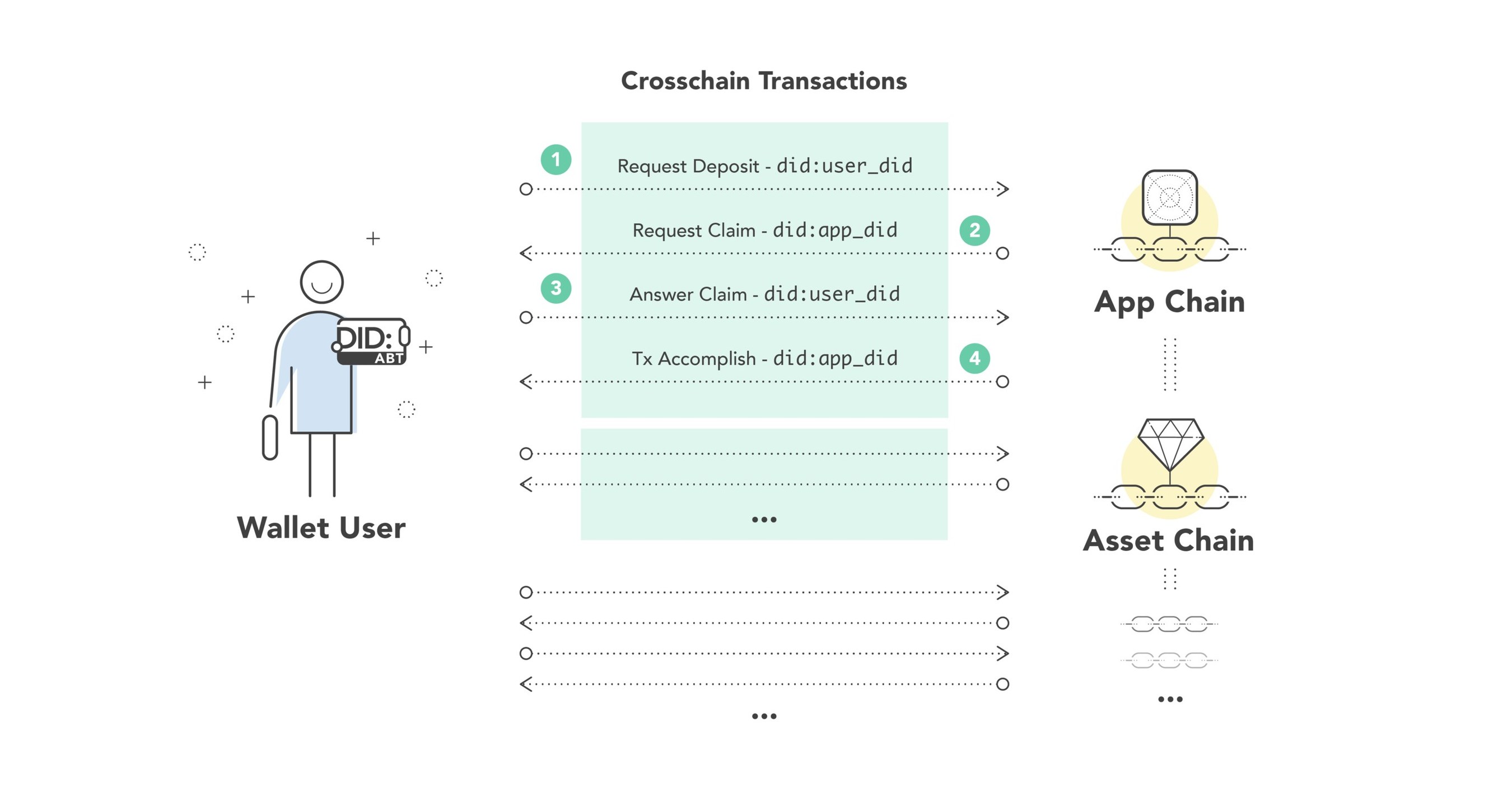 ArcBlock Joins the Decentralized Identity Foundation to Help Make ...