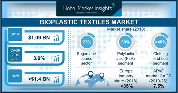 Bioplastic Textile Market Value to Hit $1.4 Billion by 2025: Global ...