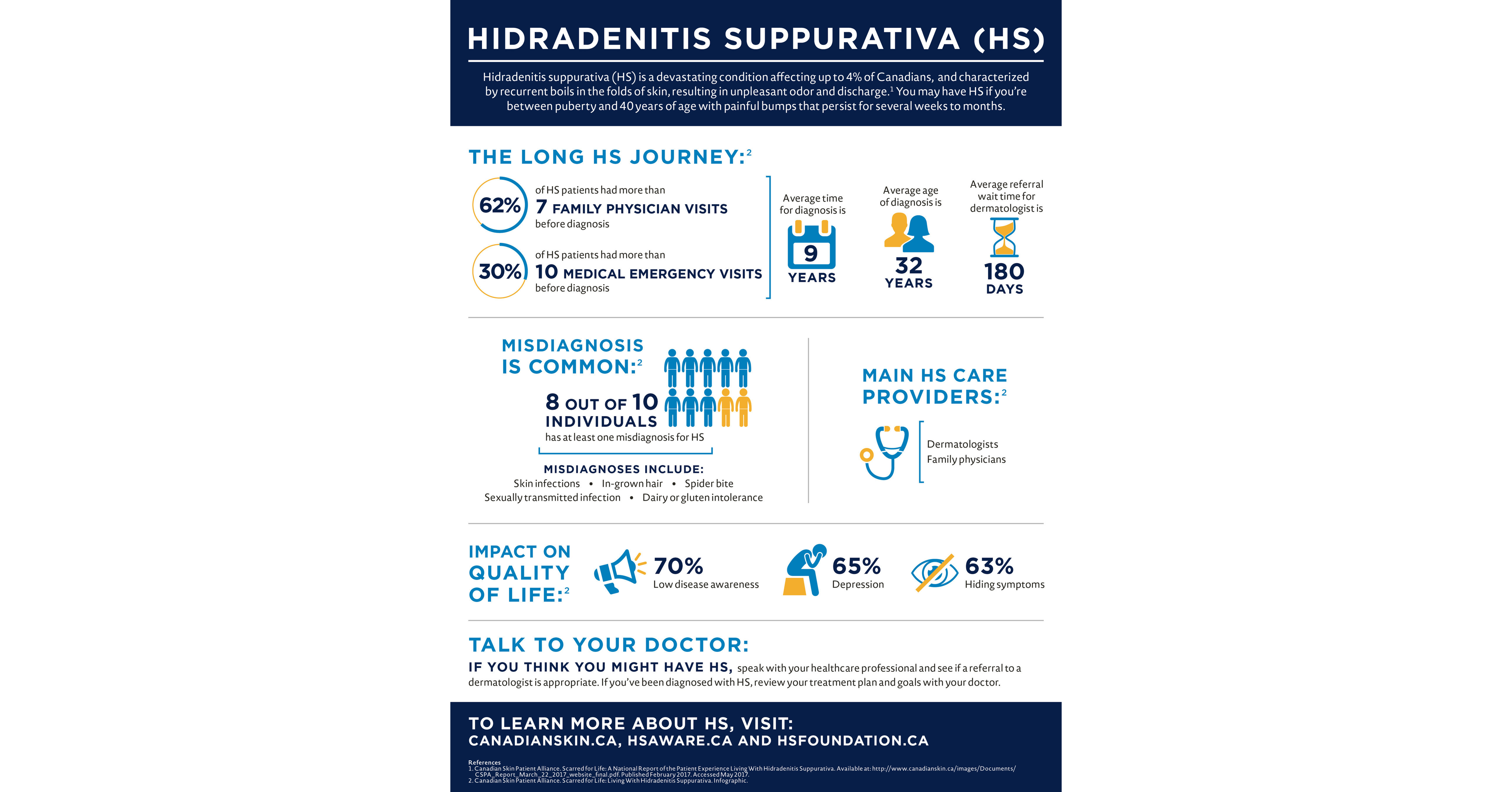 Hidradentis Suppurativea (HS) awareness week