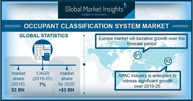 Occupant Classification System Market Value to Reach $3bn by 2025 ...