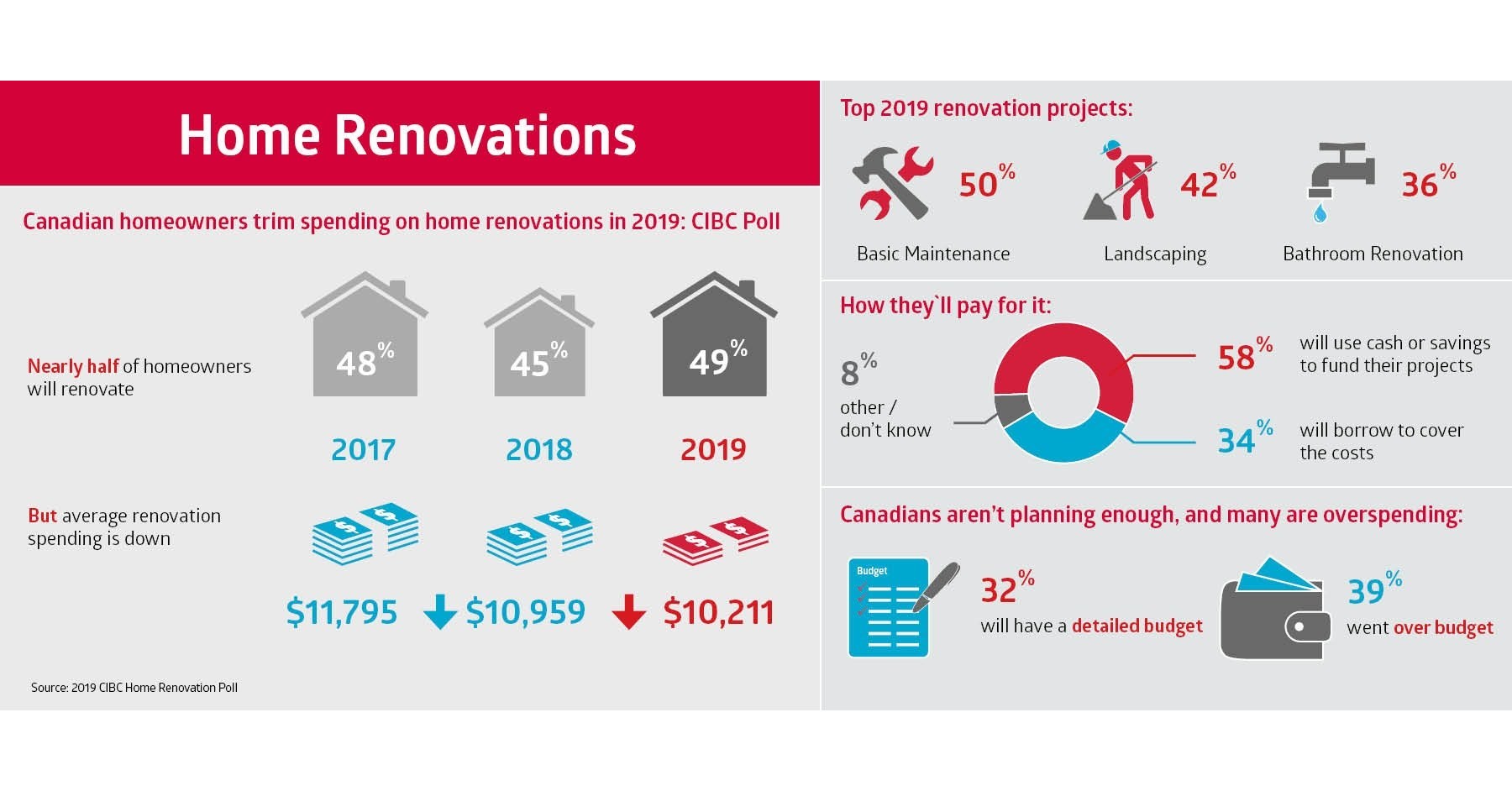 Canadian homeowners continue to cut back on home renovation spending in ...