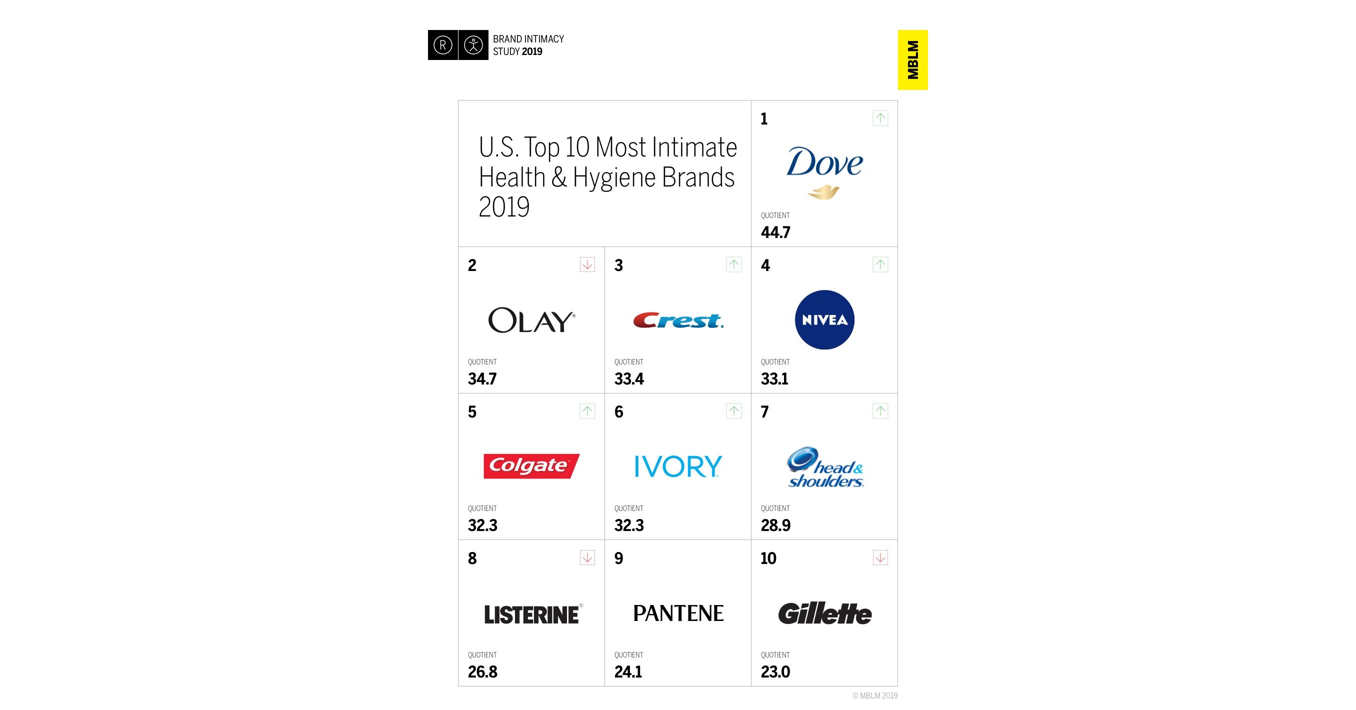 Health & Hygiene Remains in the Middle of the Pack, Industry Again ...