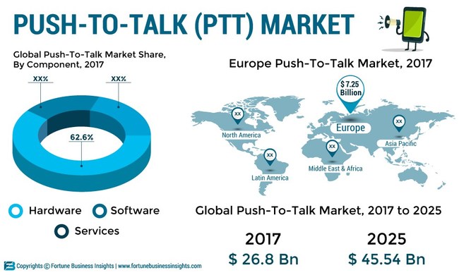 Push-To-Talk (PTT) Market to Value US$ 45.54 Bn at CAGR of 7.0% by 2025 ...