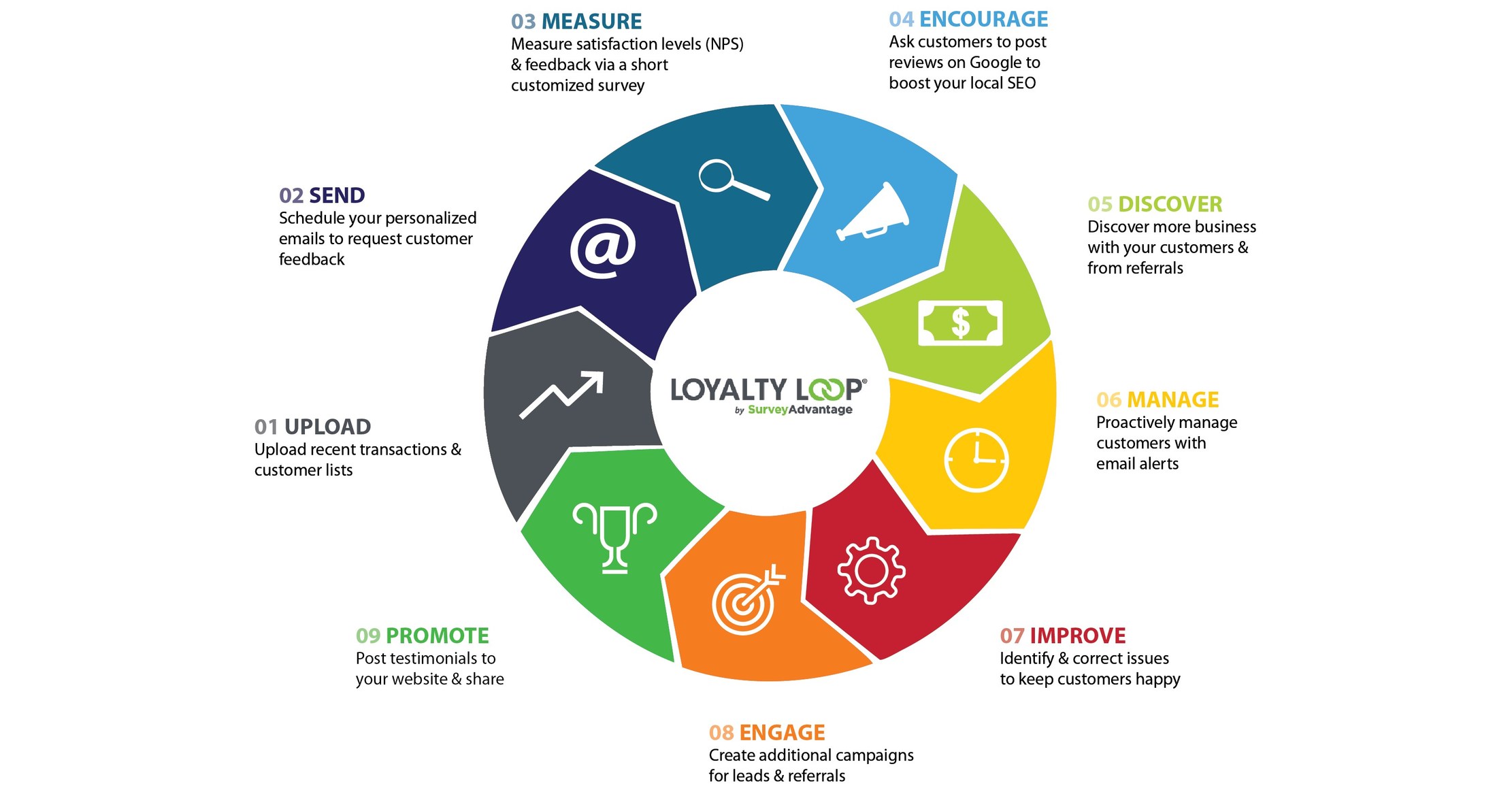 SurveyAdvantage Announces the Launch of LoyaltyLoop®