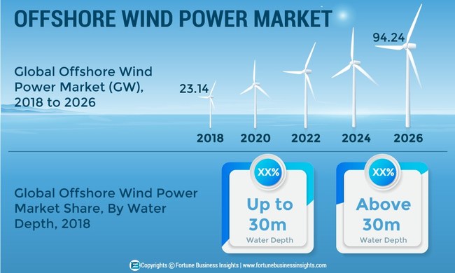 Offshore Wind Power Market to Reach a Capacity of 94 GW by 2026, at a ...
