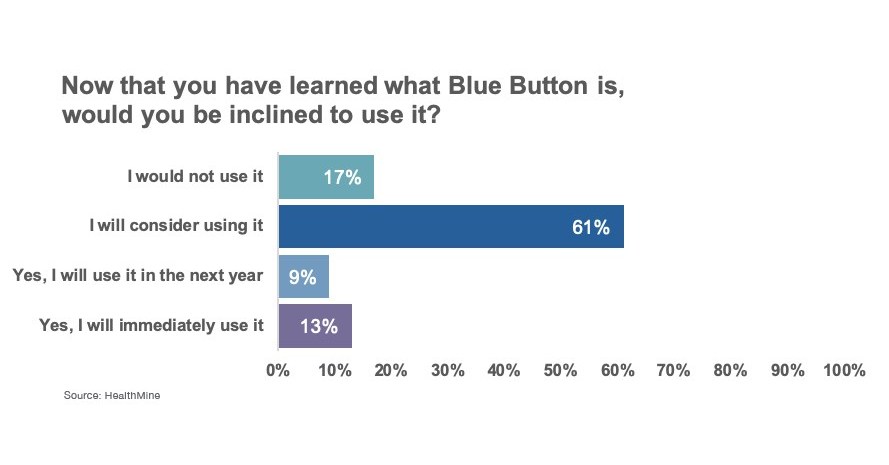About 3 in 100 Medicare Advantage Members Are Familiar with The Blue ...