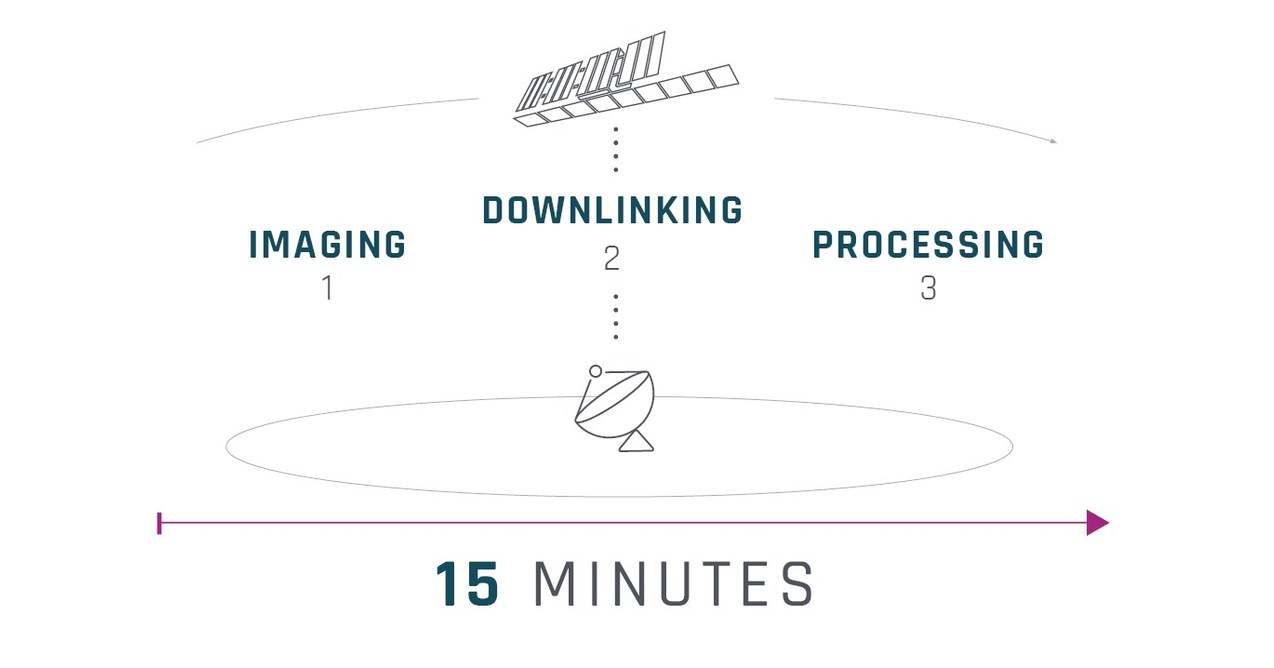 Breaking the 15 Minutes Barrier from Acquisition to Delivery for SAR ...