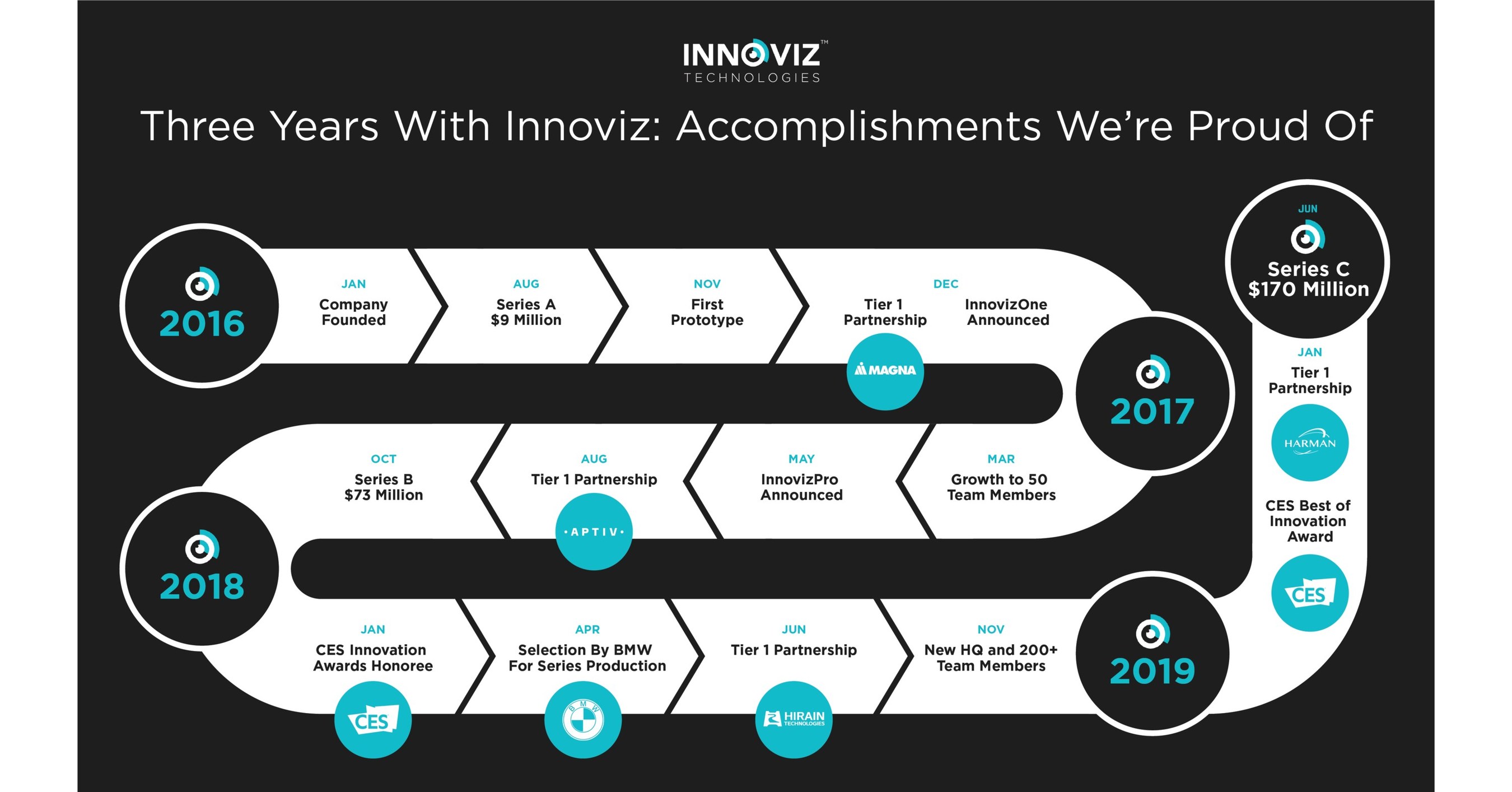 Innoviz Technologies' Series C Funding Round Closes at $170M ...