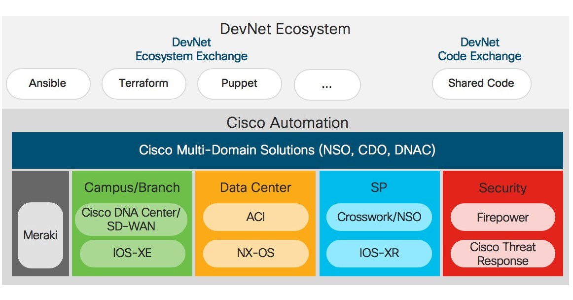 Cisco Unleashes the Capabilities of the New Network