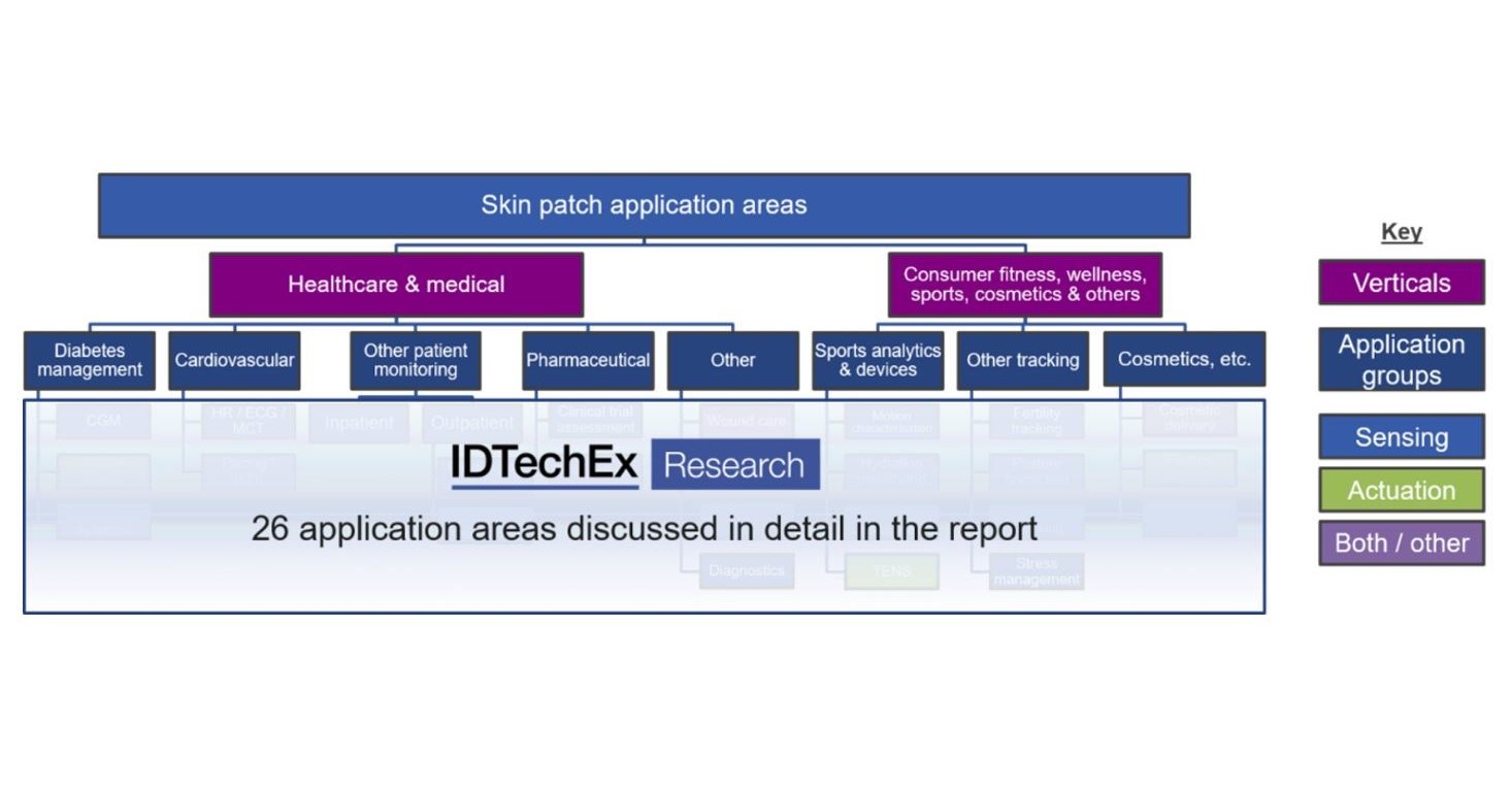 IDTechEx Research Identifies Opportunities in the Growing $7.5 Billion ...