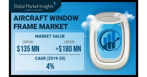 Aircraft Window Frame Market to Hit $180 Million by 2025: Global Market ...