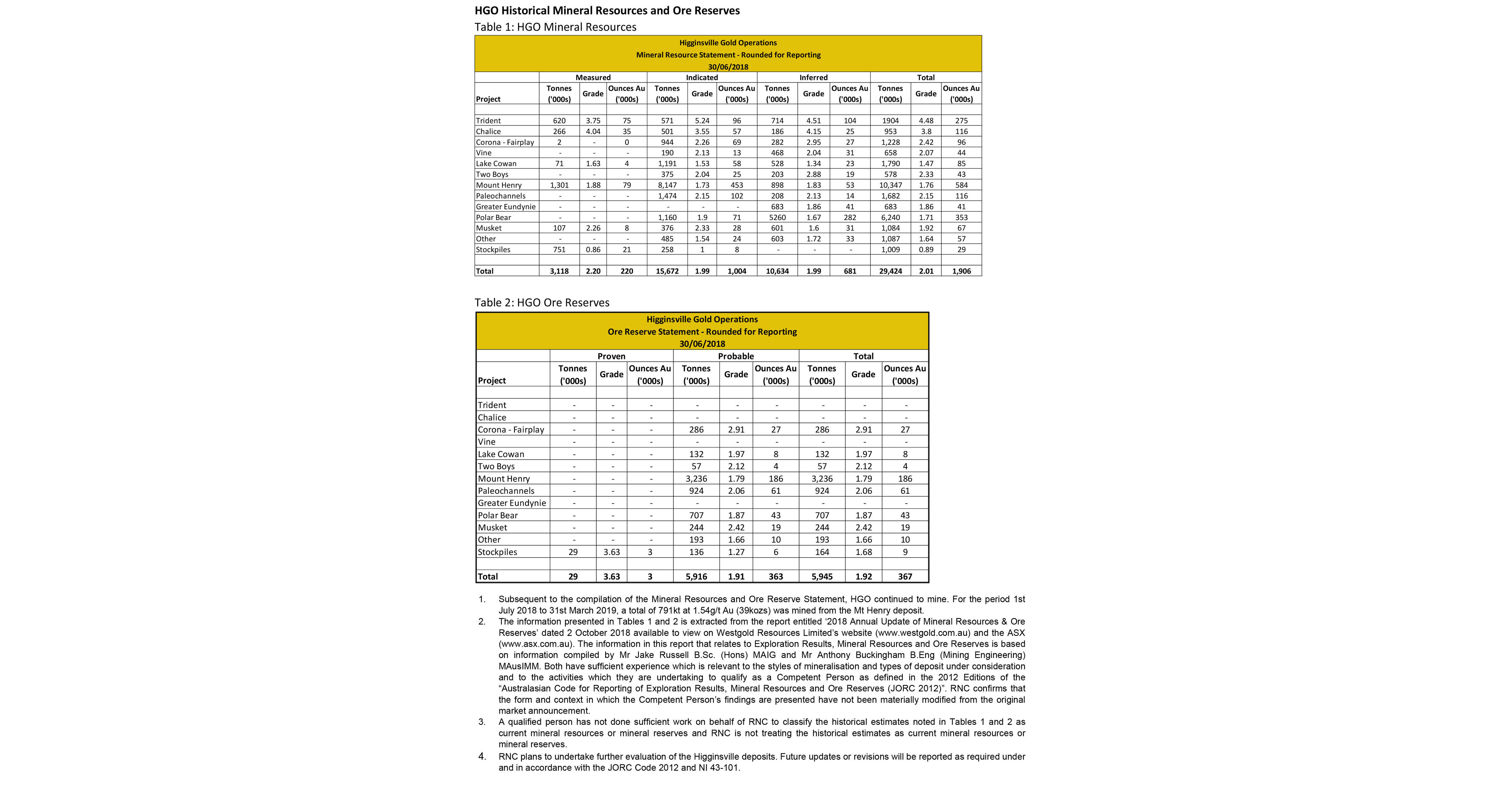 RNC Minerals Completes Acquisition of Higginsville Operations