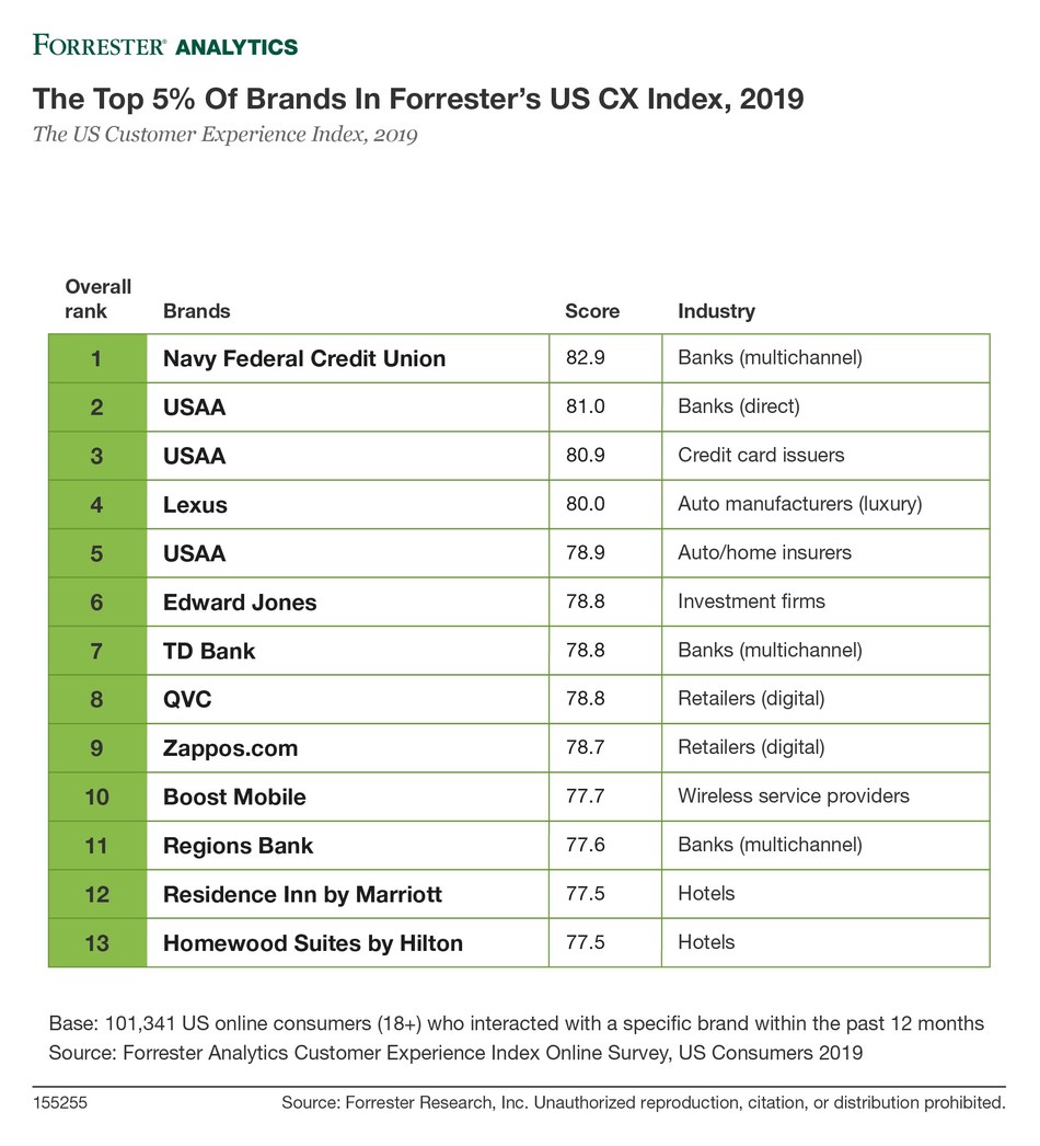 Forrester's 2019 Customer Experience Index Reveals Early Signs Of ...
