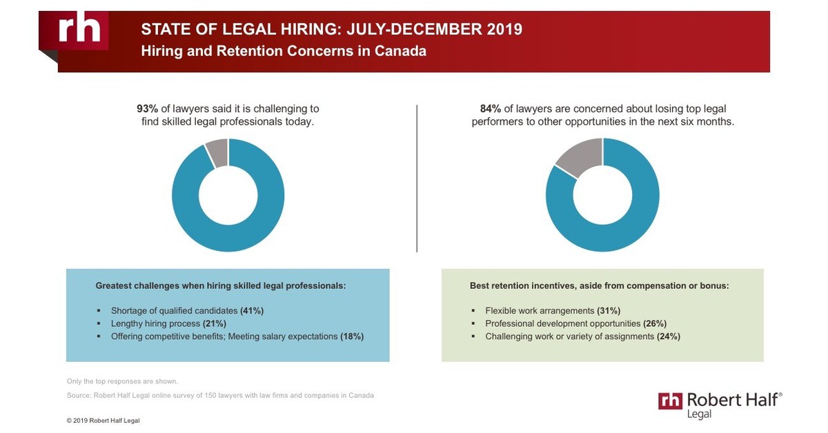 Survey: 6 in 10 Law Firms, Companies in Canada Plan to Add New Legal ...