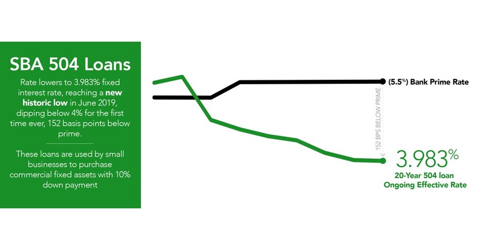 First Time Ever: SBA 504 Loan Program's 20-Year Fixed Rate* Dips Below ...