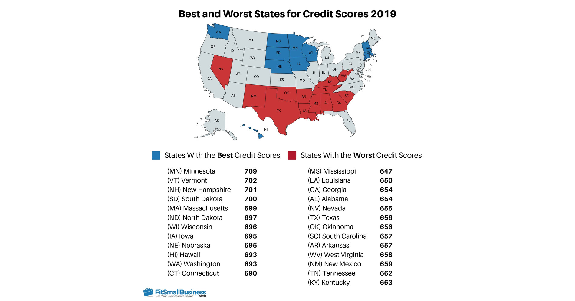 Credit Scores Show a Noticeable Division in the U.S.