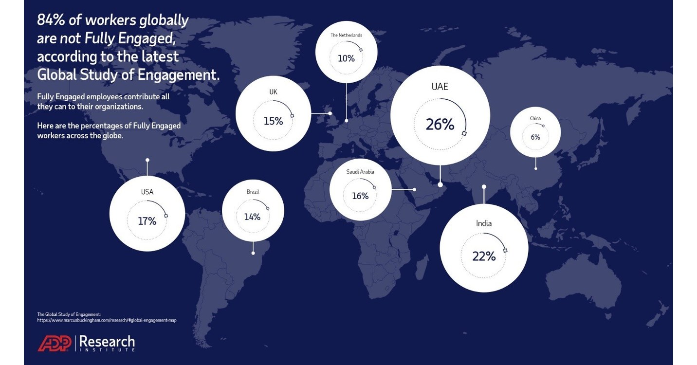 ADP Research Institute Sets International Benchmark for Employee Engagement with its 19-Country ...