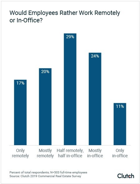 83% of Employees Want Some In-Office Working Time Over Working Fully ...