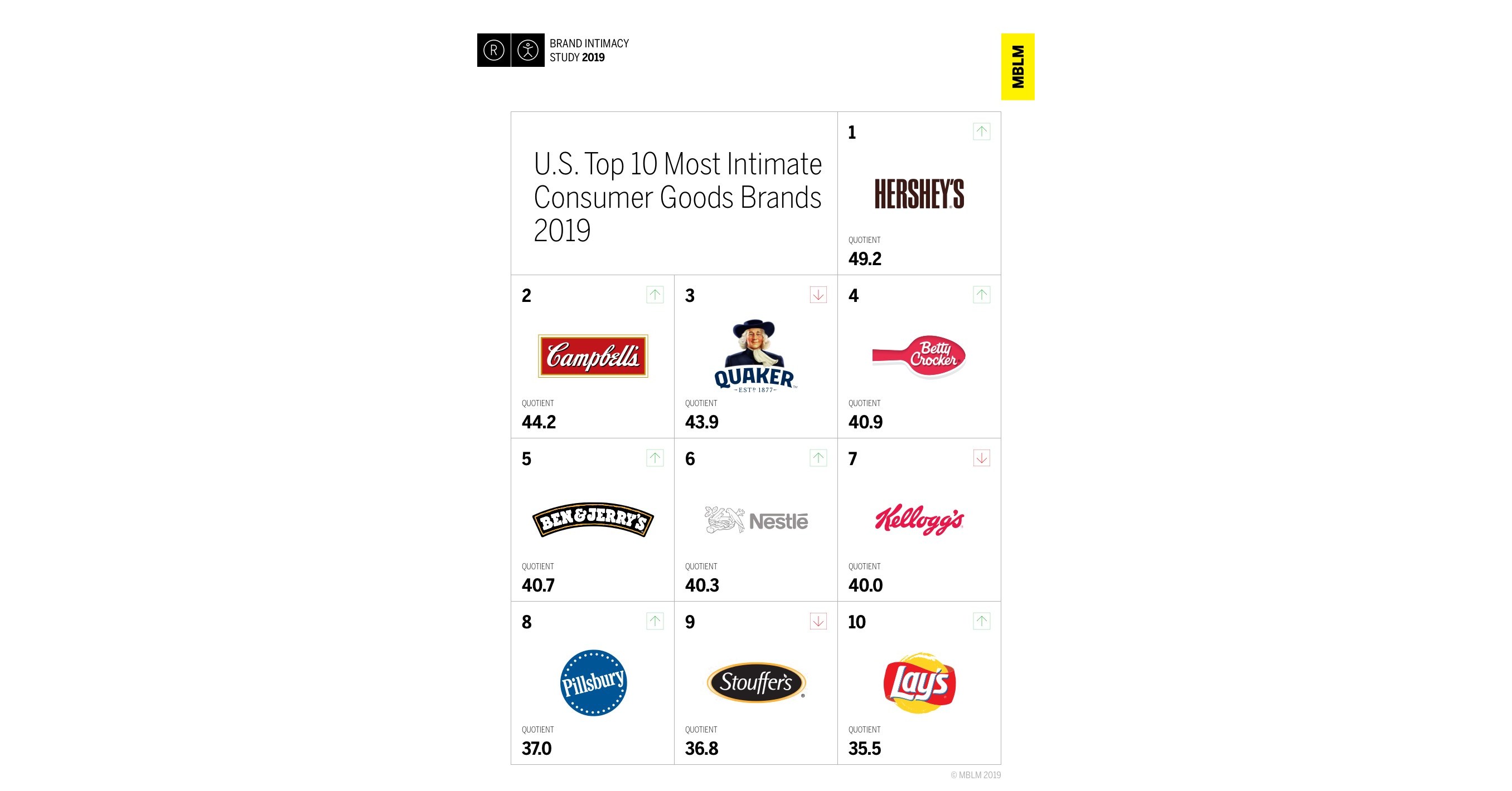 Consumer Goods Industry Ranked 5th in MBLM's Brand Intimacy 2019 Study ...