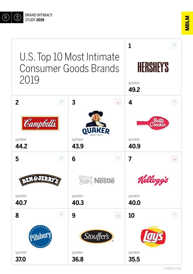 Consumer Goods Industry Ranked 5th in MBLM's Brand Intimacy 2019 Study ...