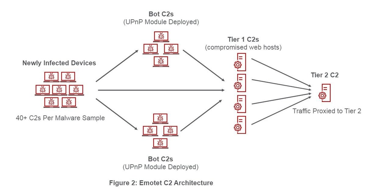 Black Lotus Labs identifies tiering structure of pervasive botnet