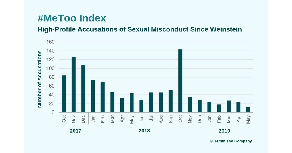 The Rate of "#MeToo" Accusations Has Slowed To Its Lowest Level Since ...