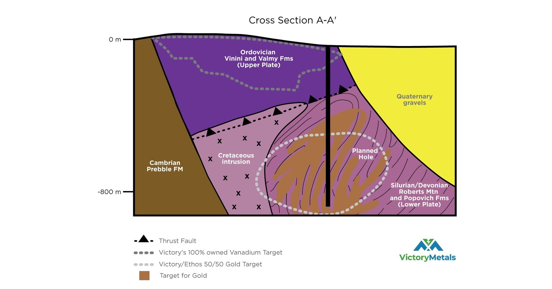 Victory Metals' JV Partner Ethos Gold Commences Drilling of Carlin-type ...