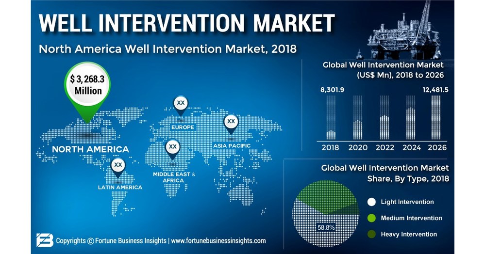Well Intervention Market to Value US$ 12.5 Bn at CAGR of 5.23% by 2026 ...