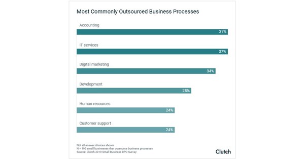 52% of Small Businesses Plan to Outsource in 2019, Most Commonly for ...