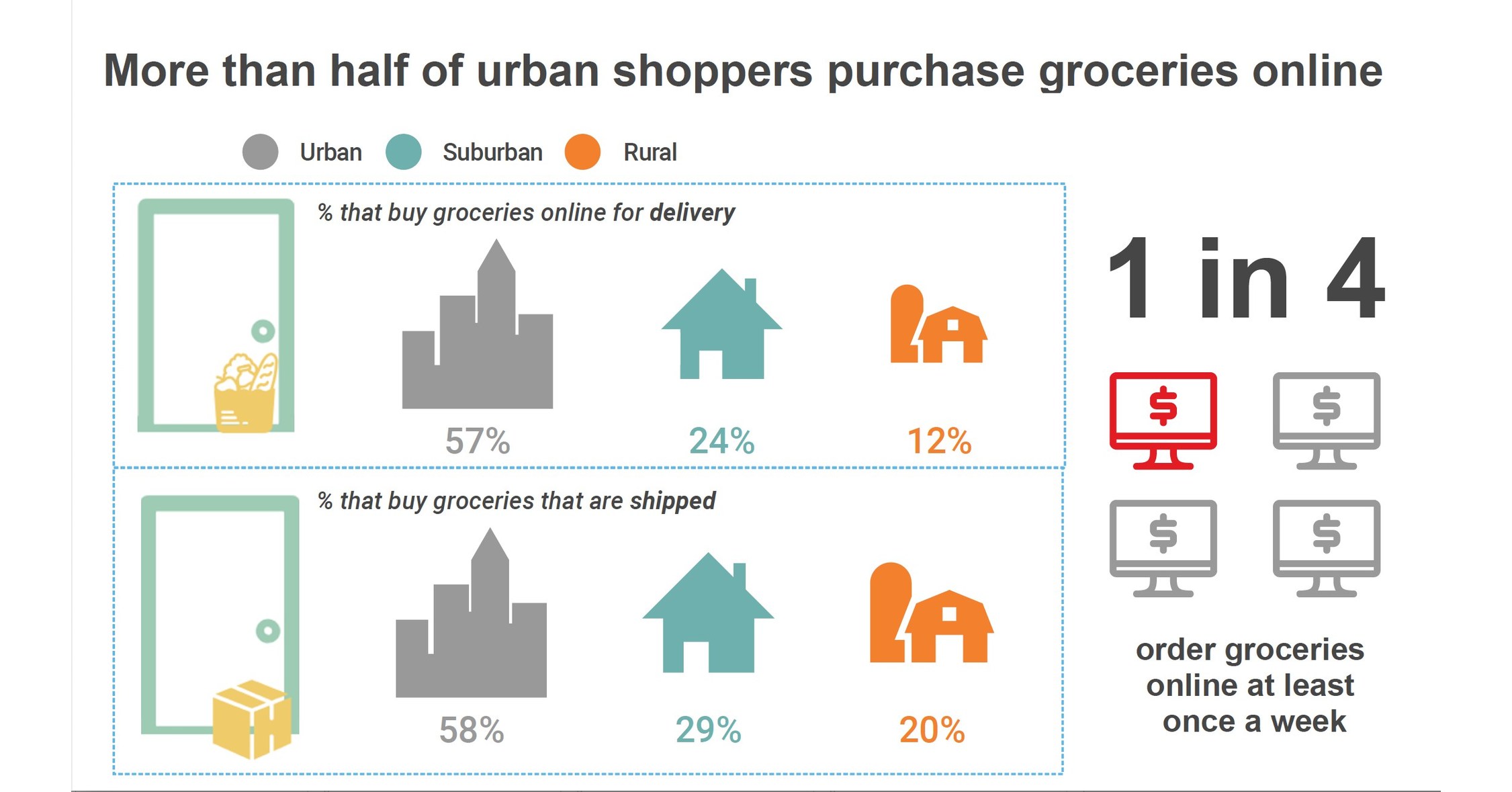 New Acosta Report Finds Grocery Delivery and Non-Traditional Grocery ...
