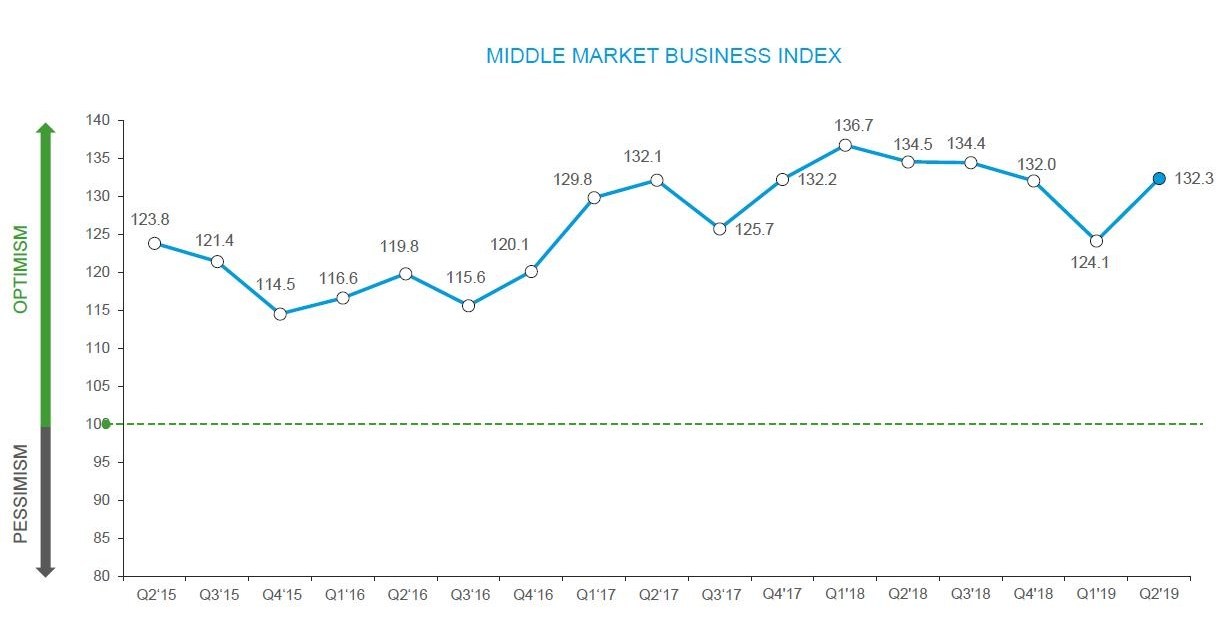 Middle Market Leaders' Outlook Soars Due to Robust Economic Performance