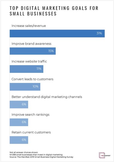 Only 6% of Small Businesses Focused on Retaining Customers, Despite ...