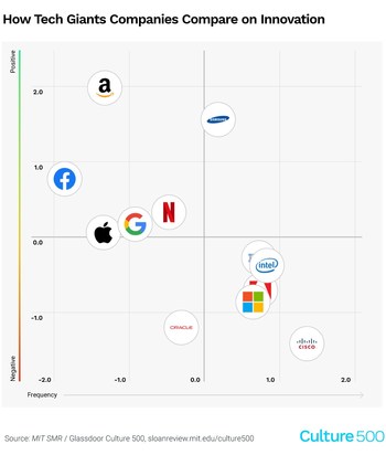 MIT Sloan Management Review And Glassdoor Introduce The 'Culture 500 ...