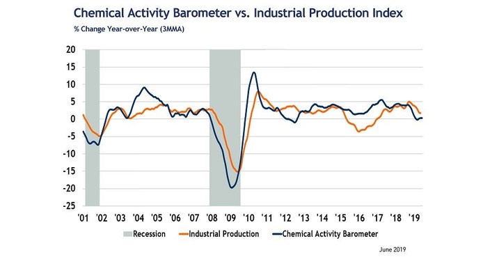 Chemical Activity Barometer Is Flat In June