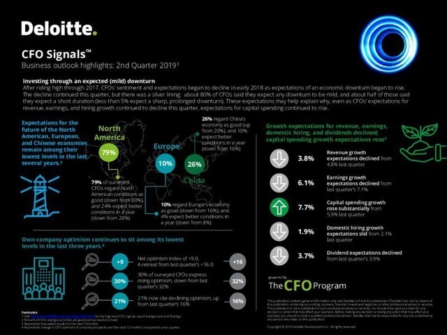 Deloitte CFO Signals™ Q2 2019 Survey: CFOs' Economic Expectations Hit ...