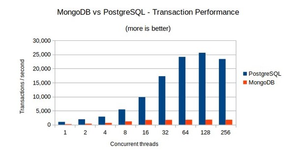 New Benchmarks Show Postgres Dominating MongoDB in Varied Workloads