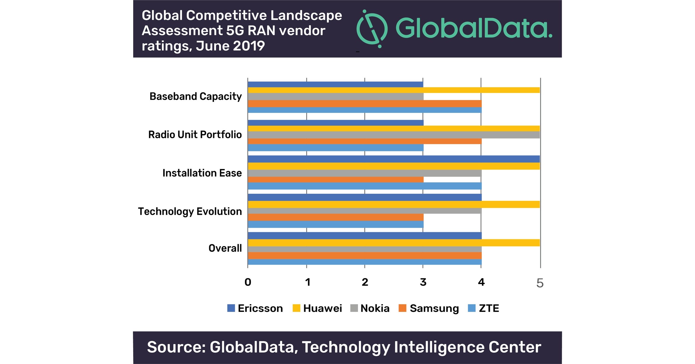 Telecom industry's first 5G RAN competitive analysis published by ...