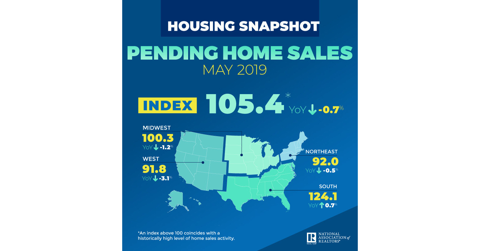 Pending Home Sales Bounce Back 1.1% in May