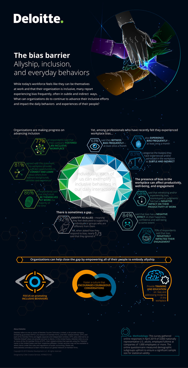 New Deloitte Survey Finds Organizations' Inclusion Efforts May Not Be ...