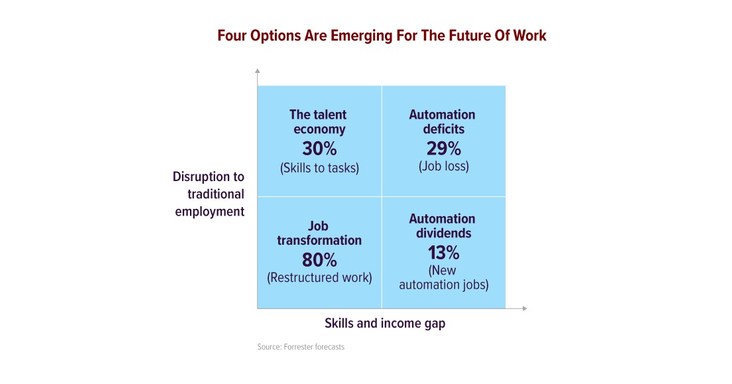 Forrester: The Future Of Work Is Dynamic And Adaptive