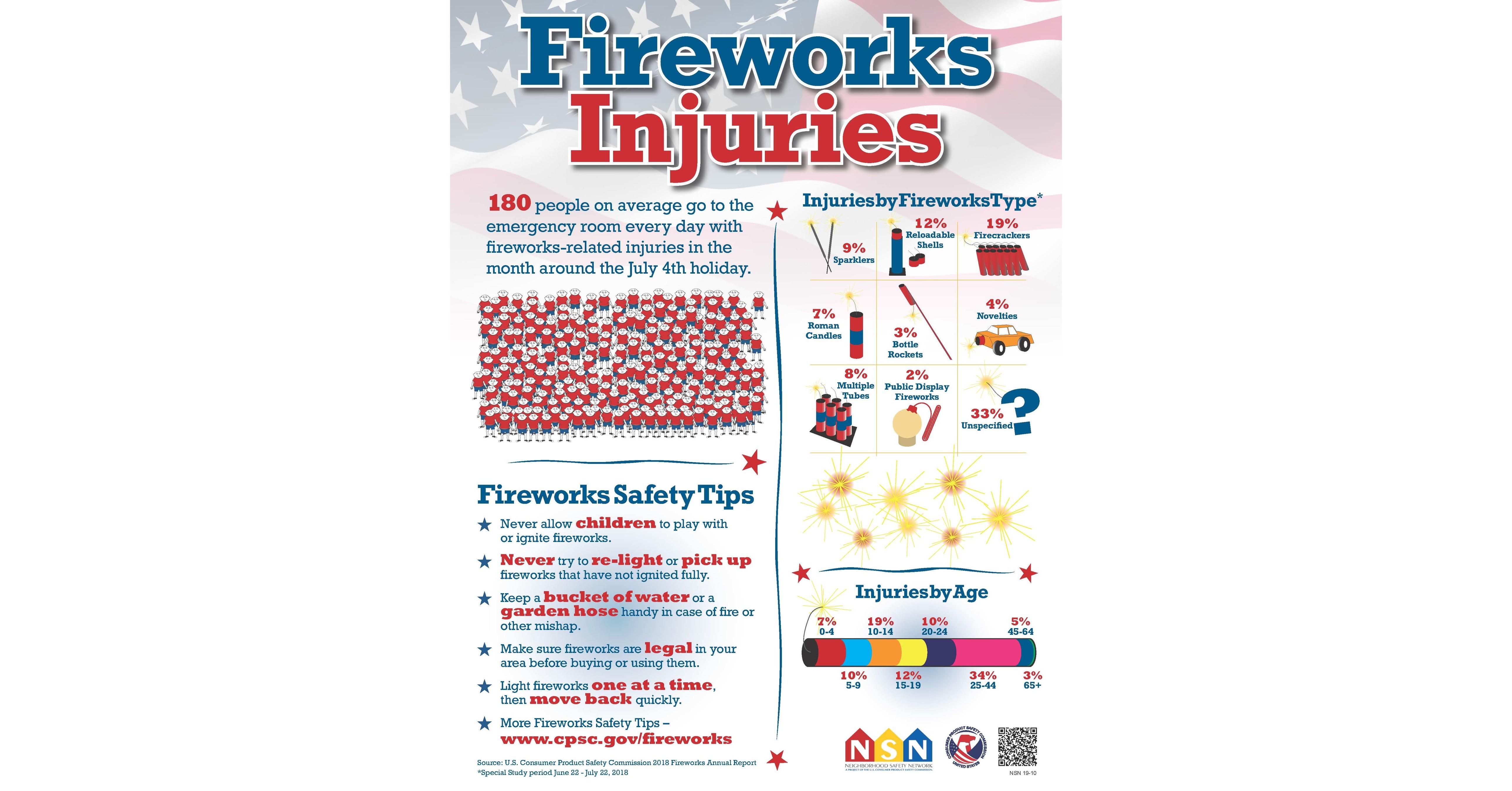 CPSC Reminds Consumers to Celebrate with Safety This Fourth of July Season